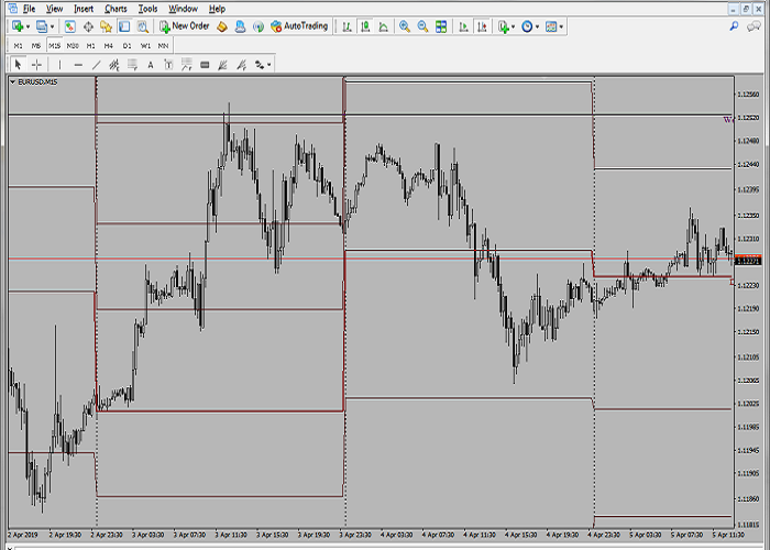 Premium Pivot MT4 Indicator | Forex MT4 Indicators