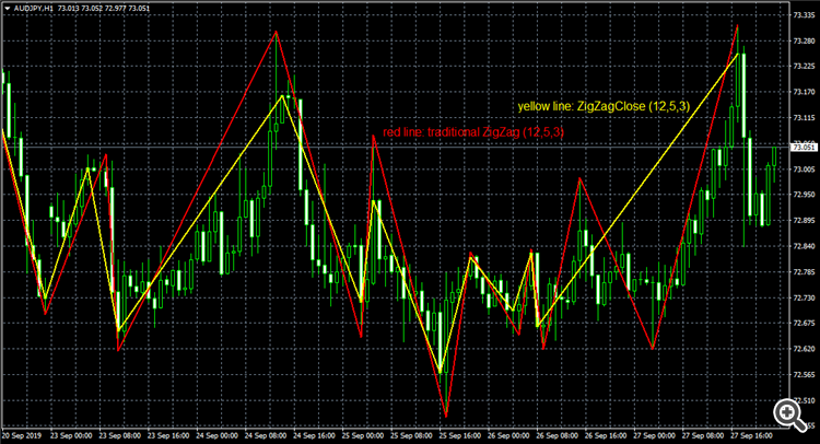 ZigZag Based on Close Prices MT4 Indicator - ForexMT4Indicators.com