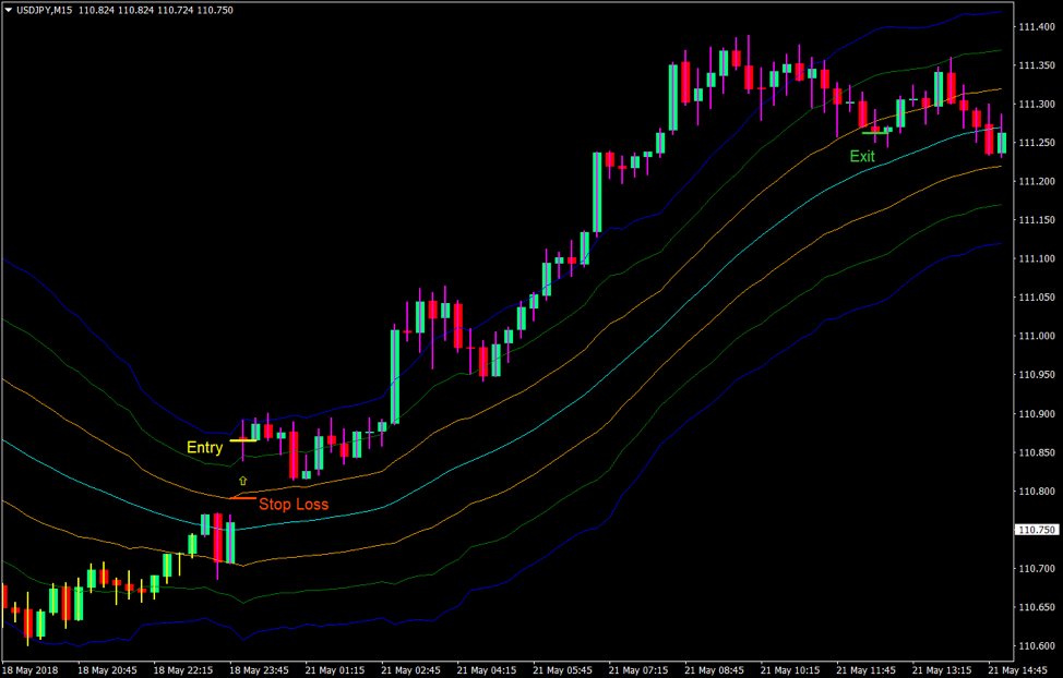 5 Types of Forex Breakout Trading Strategies That Work – The Ultimate ...