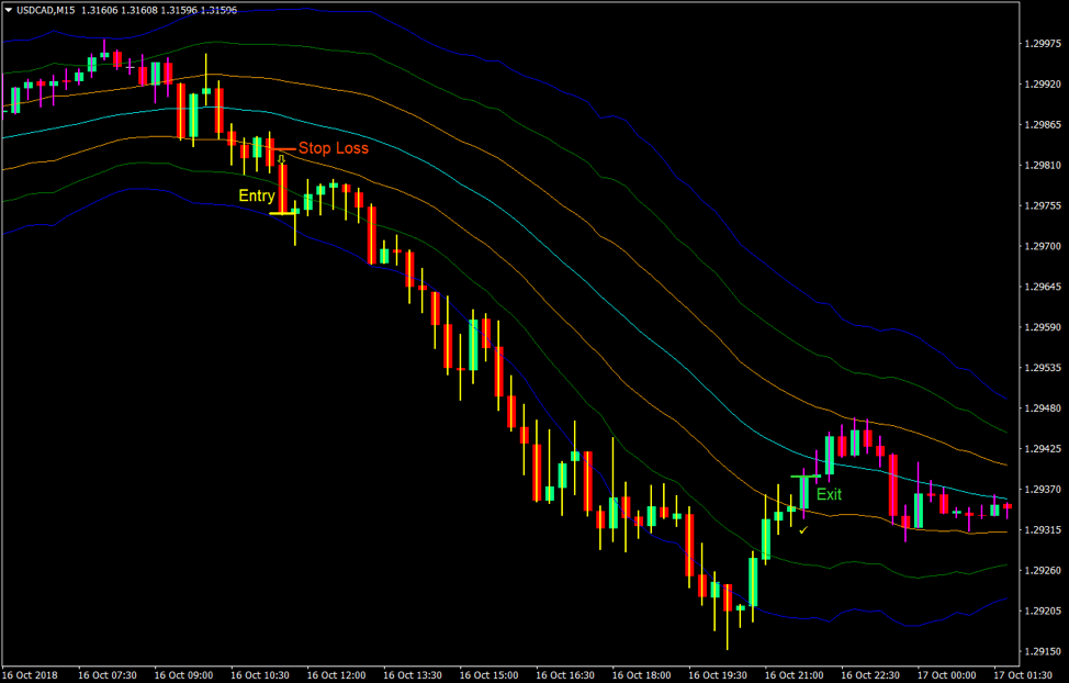 5 Types of Forex Breakout Trading Strategies That Work – The Ultimate ...