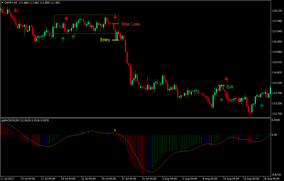 5 Types of Forex Breakout Trading Strategies That Work – The Ultimate ...