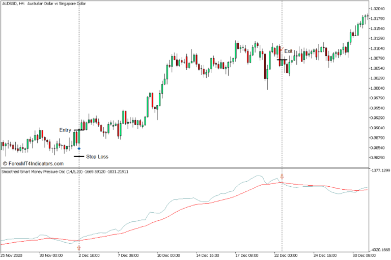 Smoothed Smart Money Pressure Oscillator Indicator for MT5 ...