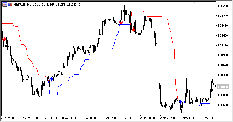 Dynamic Trend MT5 Indicator - ForexMT4Indicators.com