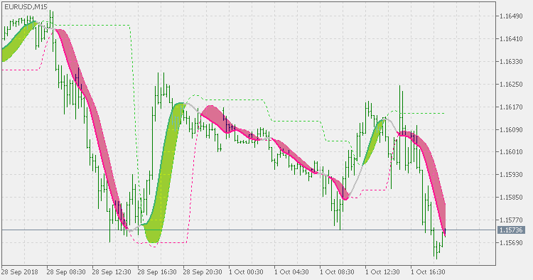 Instantaneous Trend Line Levels MT5 Indicator - ForexMT4Indicators.com