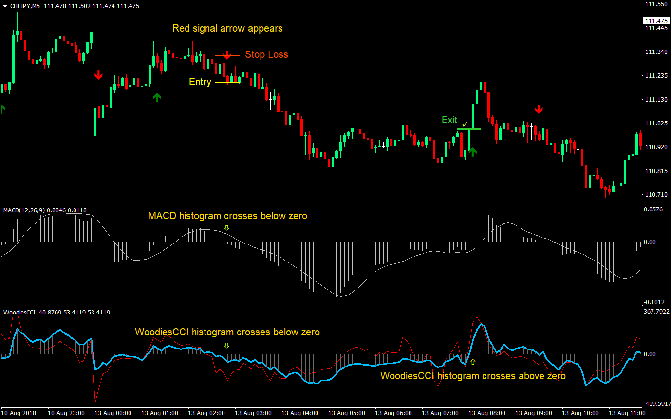 WoodiesCCI and Signal Arrows Forex Trading Strategy – The Ultimate ...