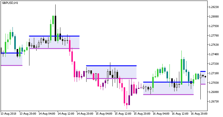 Time Zone Pivots Open System MT5 Indicator - ForexMT4Indicators.com