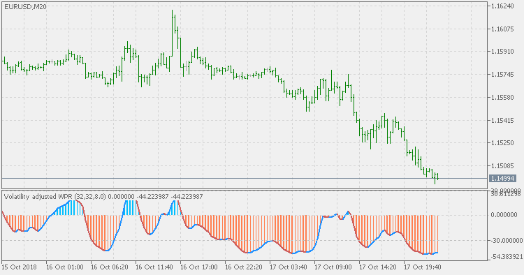 Volatility Adjusted Wpr Mt5 Indicator
