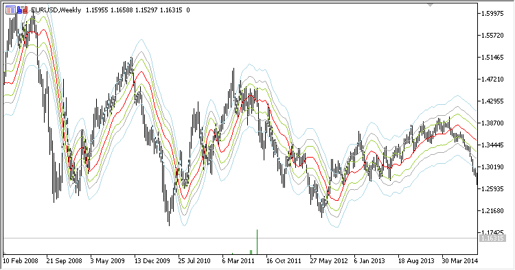 Hurst Bands MT5 Indicator - ForexMT4Indicators.com