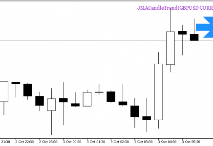Value Charts - indicator for MetaTrader 5 | ForexMT4Indicators.com