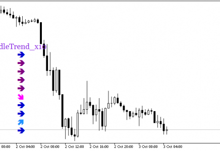 Value Charts - indicator for MetaTrader 5 | ForexMT4Indicators.com