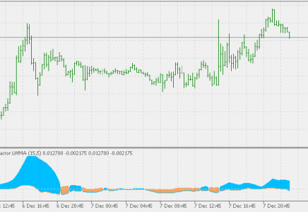 Day Of Week Labels MT5 Indicator | ForexMT4Indicators.com