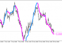 EMA Angle MT5 Indicator - ForexMT4Indicators.com