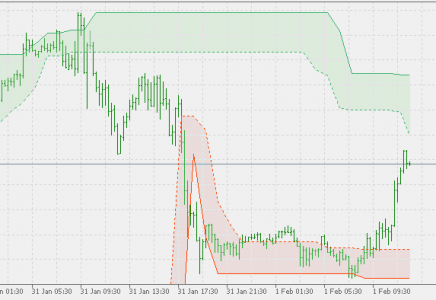 MFI Candle Keltner MT5 Indicator - ForexMT4Indicators.com