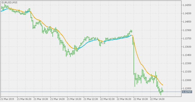 Exponential Moving Average MT5 Indicator - ForexMT4Indicators.com