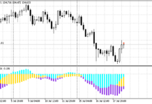 Elliott Wave Oscillator Indicator for MT5 - ForexMT4Indicators.com