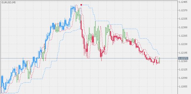 Three Line Break Chart Indicator for MT4 - ForexMT4Indicators.com