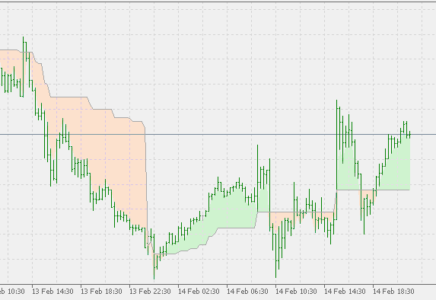 Volatility Pivot MT5 Indicator - ForexMT4Indicators.com