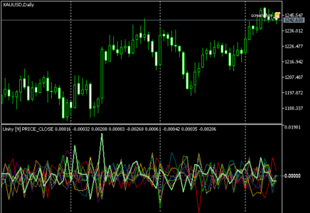 Elliott Wave Oscillator Indicator for MT5 - ForexMT4Indicators.com