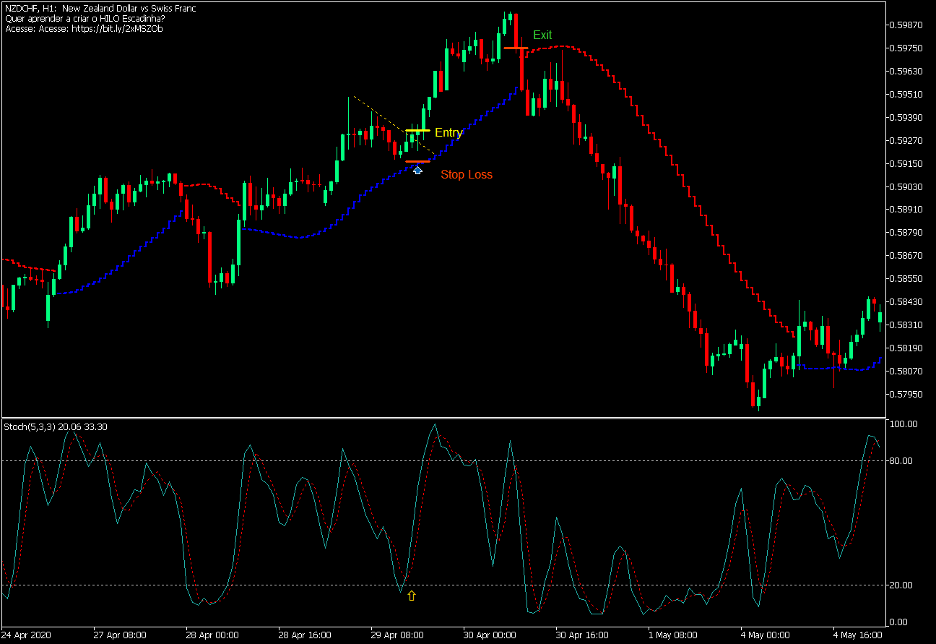 High Low Step Trend Retracement Forex Trading Strategy – MT5 – The ...