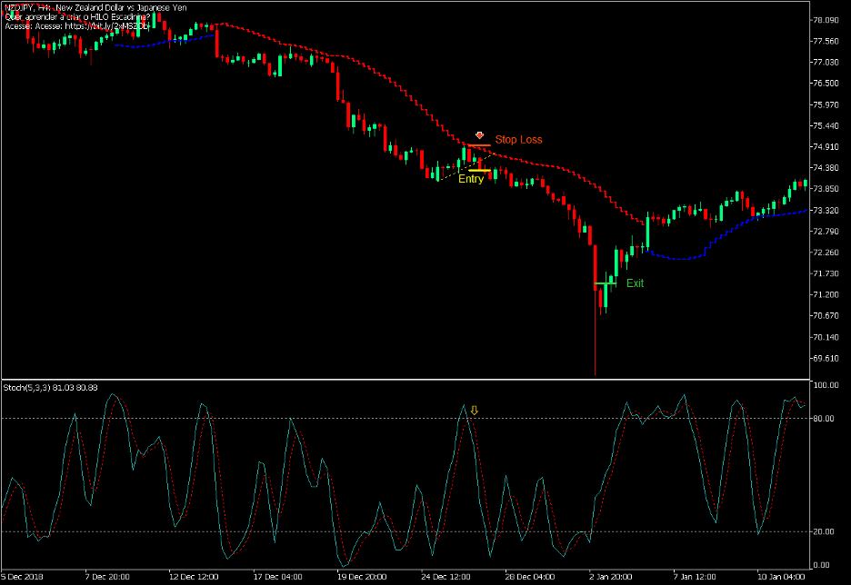 High Low Step Trend Retracement Forex Trading Strategy – MT5 – The Ultimate Guide To Business