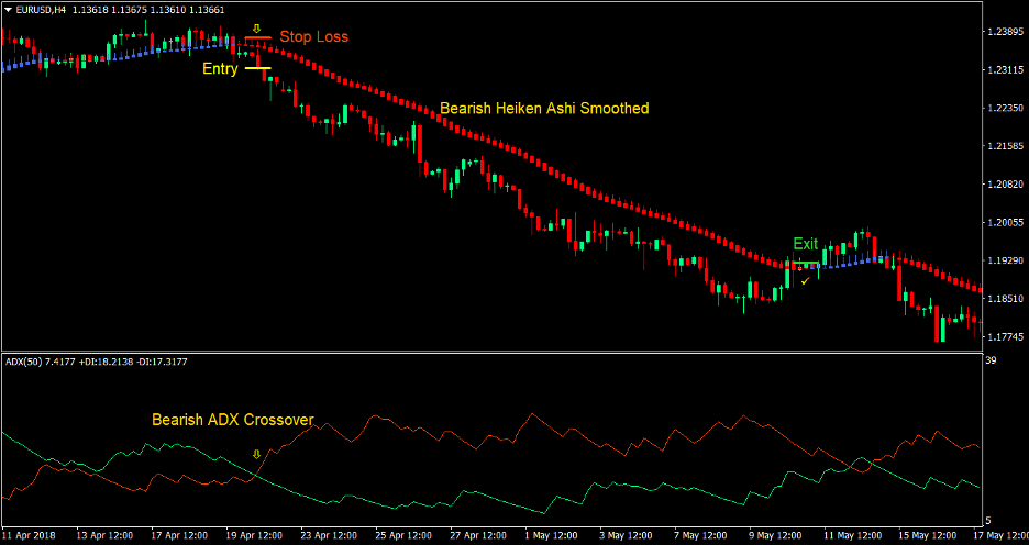 Heiken Ashi Directional Cross Forex Trading Strategy – The Ultimate ...