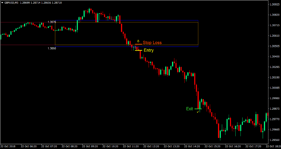 London Box Retest Forex Trading Strategy – The Ultimate Guide To Business
