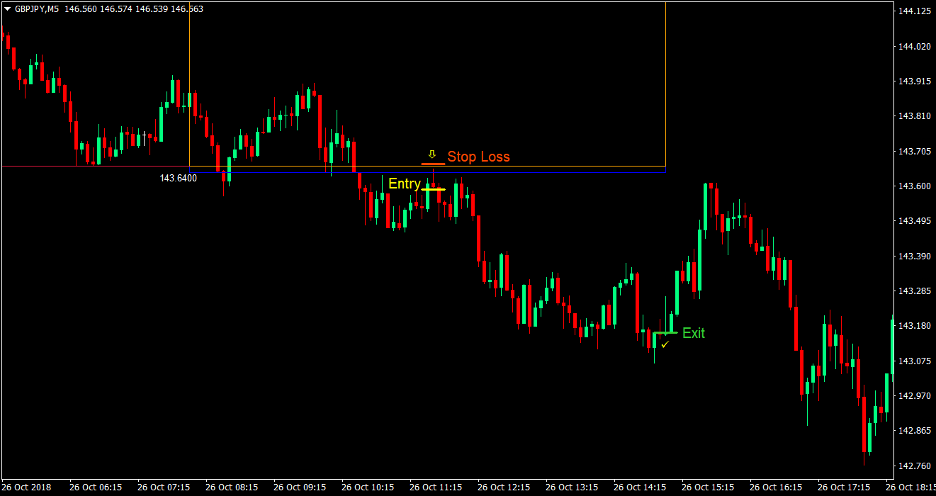 London Box Retest Forex Trading Strategy – The Ultimate Guide To Business