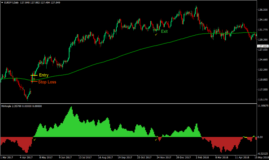 Long Term MA Angle Forex Trading Strategy – The Ultimate Guide To Business