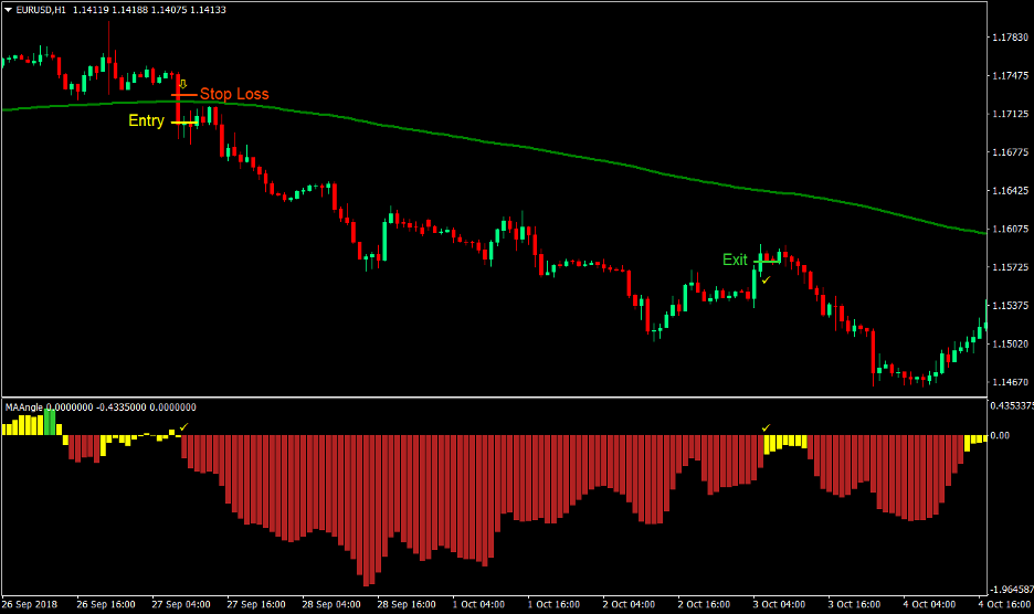 Long Term MA Angle Forex Trading Strategy – The Ultimate Guide To Business