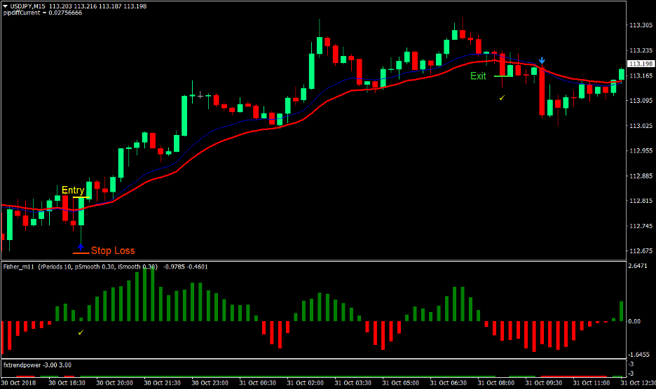 Power Trend Forex Trading Strategy – The Ultimate Guide To Business