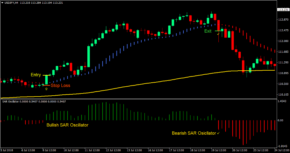 SAR Smooth Trend Forex Trading Strategy – The Ultimate Guide To Business