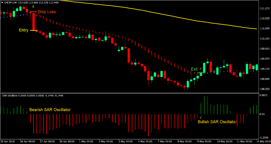 SAR Smooth Trend Forex Trading Strategy – The Ultimate Guide To Business