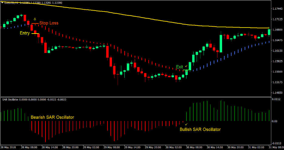 SAR Smooth Trend Forex Trading Strategy – The Ultimate Guide To Business