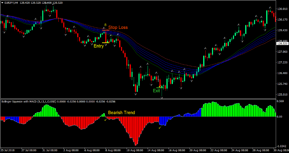 Squeeze Trend Forex Trading Strategy - ForexMT4Indicators.com