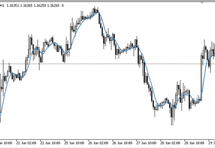 Super Trend Dot MT5 Indicator | Forex MT4 Indicators