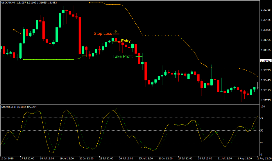 B Bands Trend Forex Trading Strategy – The Ultimate Guide To Business
