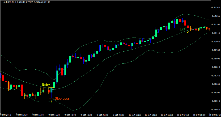 Gann Bands Forex Trading Strategy – The Ultimate Guide To Business