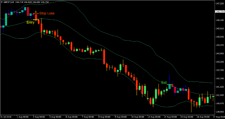 Gann Bands Forex Trading Strategy – The Ultimate Guide To Business