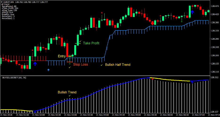 Half Trend Scalp Forex Trading Strategy – The Ultimate Guide To Business