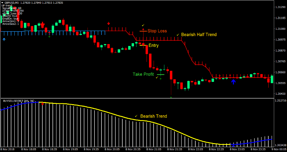 Half Trend Scalp Forex Trading Strategy - ForexMT4Indicators.com