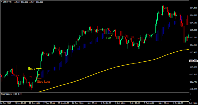 iTrend Cloud Forex Trading Strategy - ForexMT4Indicators.com