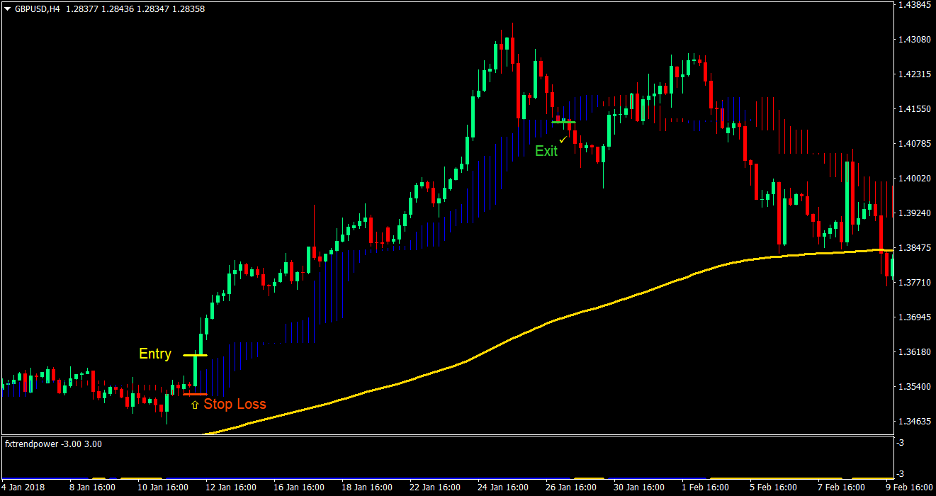 Trend Cloud Forex Trading Strategy – The Ultimate Guide To Business
