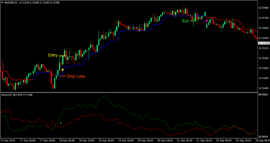 Trend Drive Forex Trading Strategy – The Ultimate Guide To Business