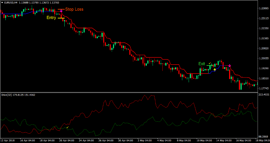 Trend Drive Forex Trading Strategy – The Ultimate Guide To Business