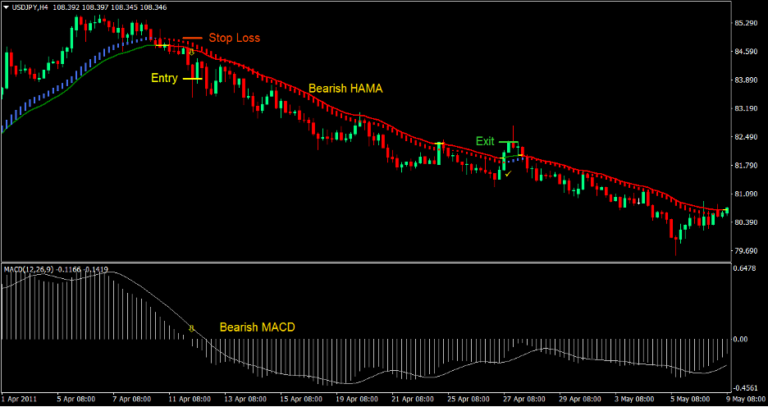MACD HAMA Cross Forex Trading Strategy - ForexMT4Indicators.com