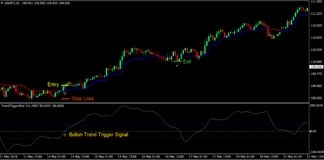 Trend Indicator Signals Forex Trading Strategy - ForexMT4Indicators.com