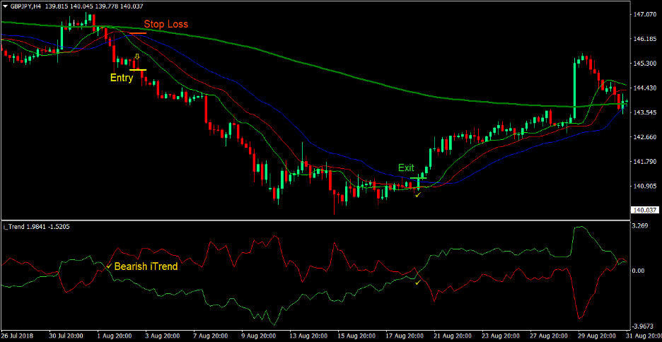 Alligator Trend Forex Trading Strategy – The Ultimate Guide To Business
