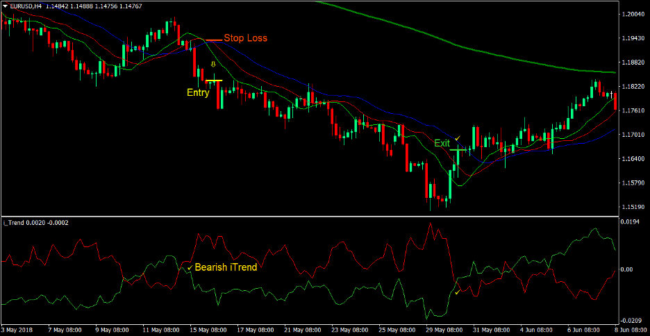 Alligator Trend Forex Trading Strategy – The Ultimate Guide To Business