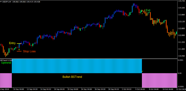 Zero Lag Reversal Forex Trading Strategy - ForexMT4Indicators.com