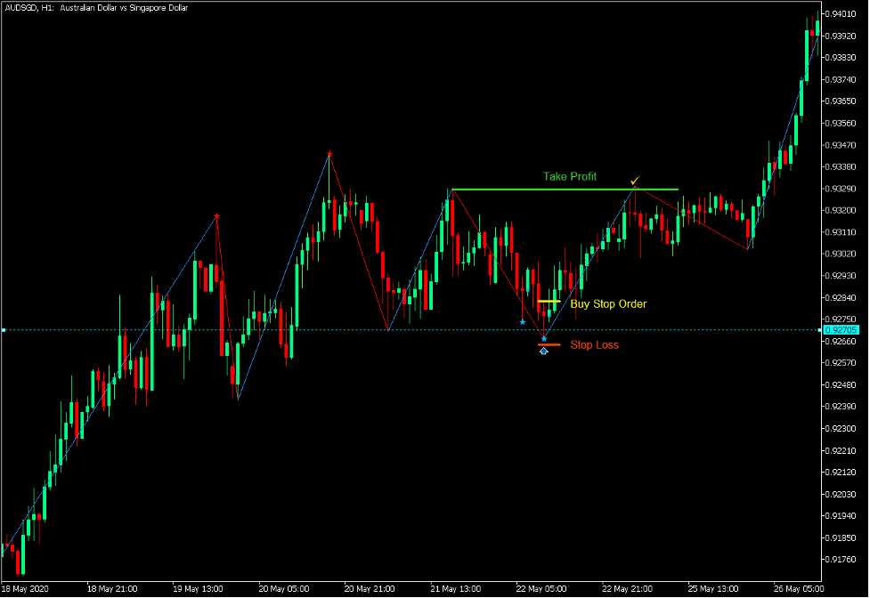 Zigzag Pin Bar Bounce Forex Trading Strategy – MT5 – The Ultimate Guide ...